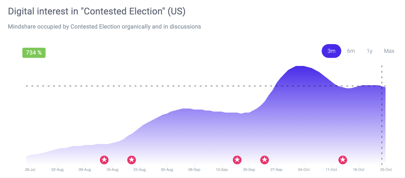 Electoral powder keg: NWO detects multiple inflection points in signals ...