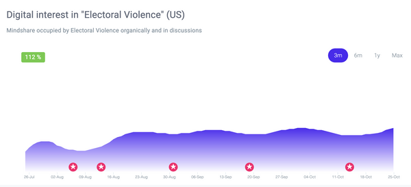 Electoral powder keg: NWO detects multiple inflection points in signals ...